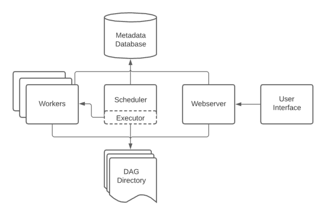 Airflow 동작 원리(Executor) | Kimuksung